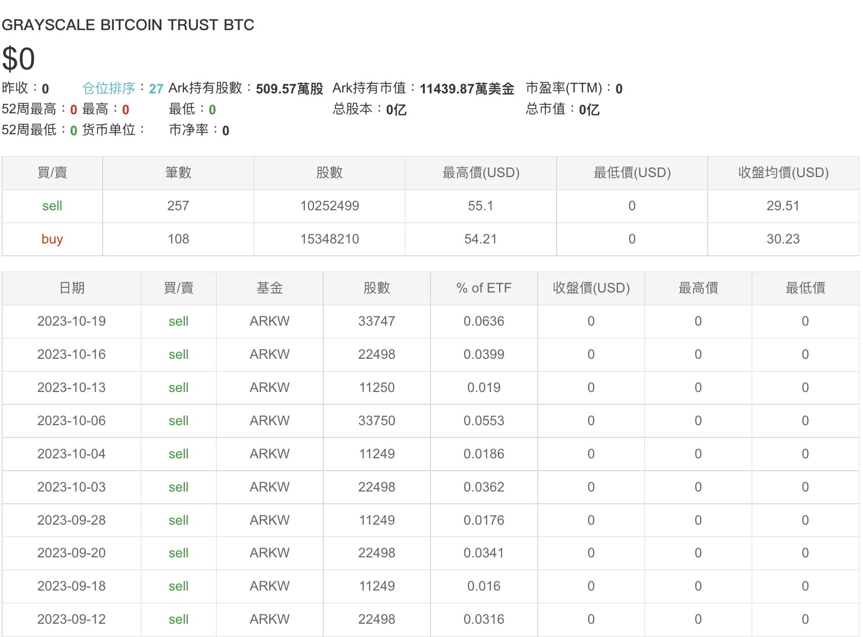 BTC 가격전망 상승베팅 변함없다던 아크인베스트, 10월 후 GBTC 13.5만주 매도 - 코인판뉴스
