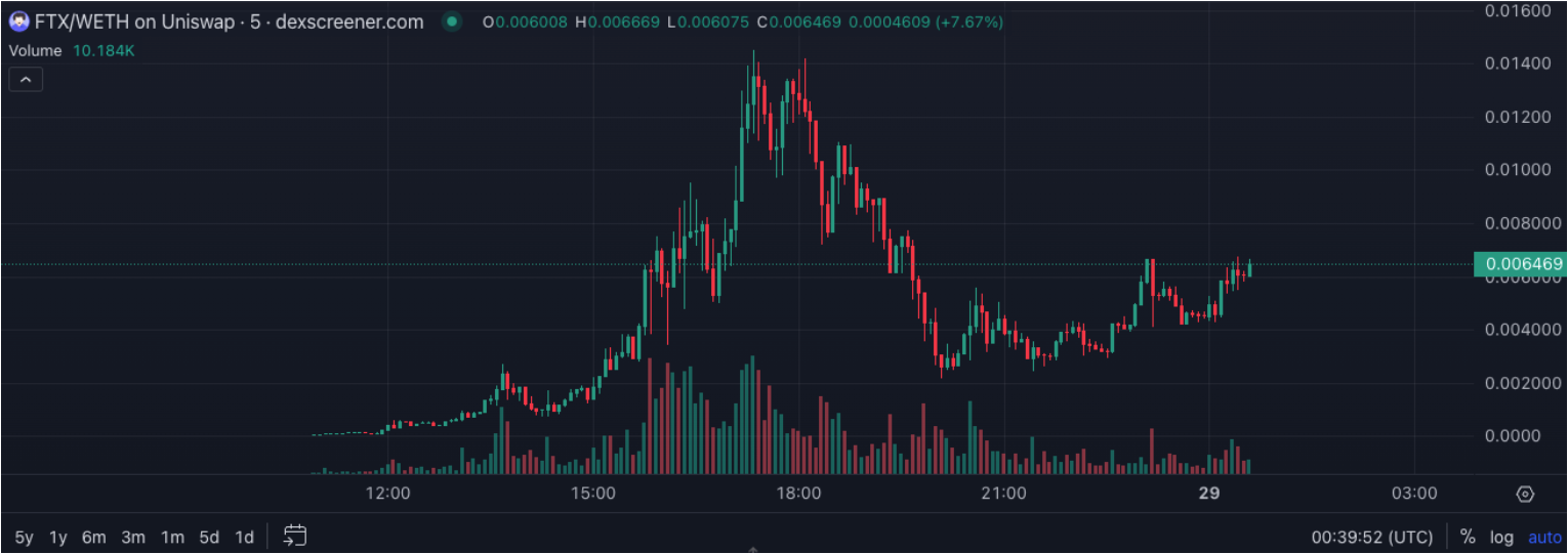 SBF 테마 밈코인, 전형적 펌프 앤 덤프 발생!..."FTT도 16% 급락" - 코인판뉴스