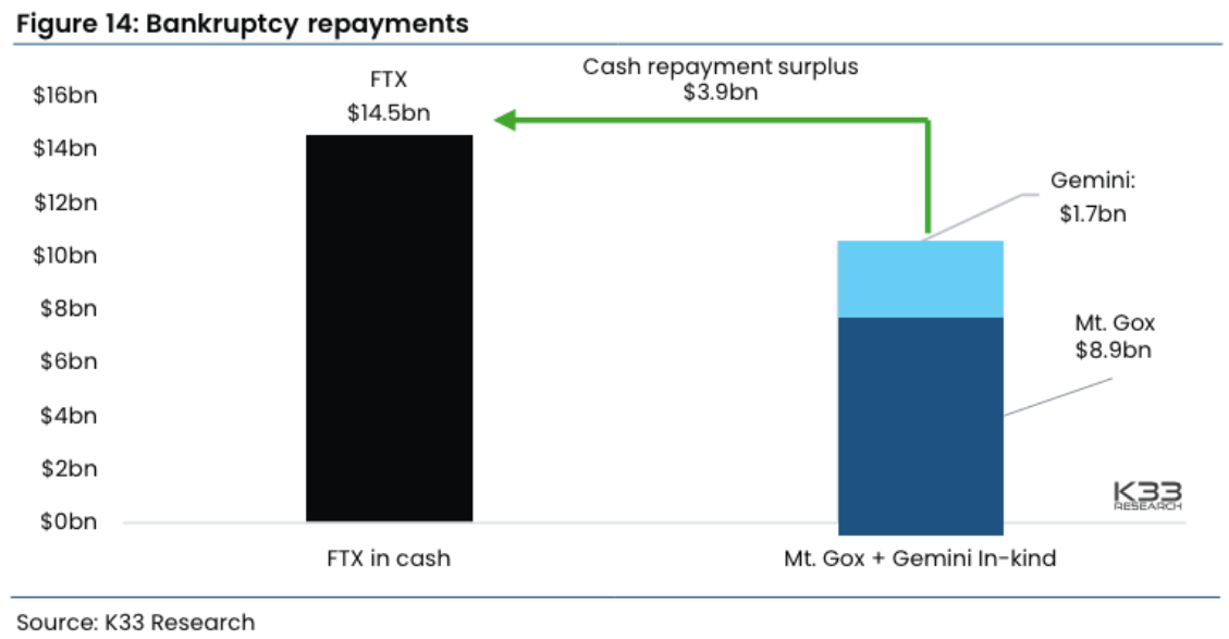 FTX 현금 상환 vs 제미니·Mt. Gox 암호화폐 상환..."매도압력 잠재울 수 있다?!" - 코인판뉴스